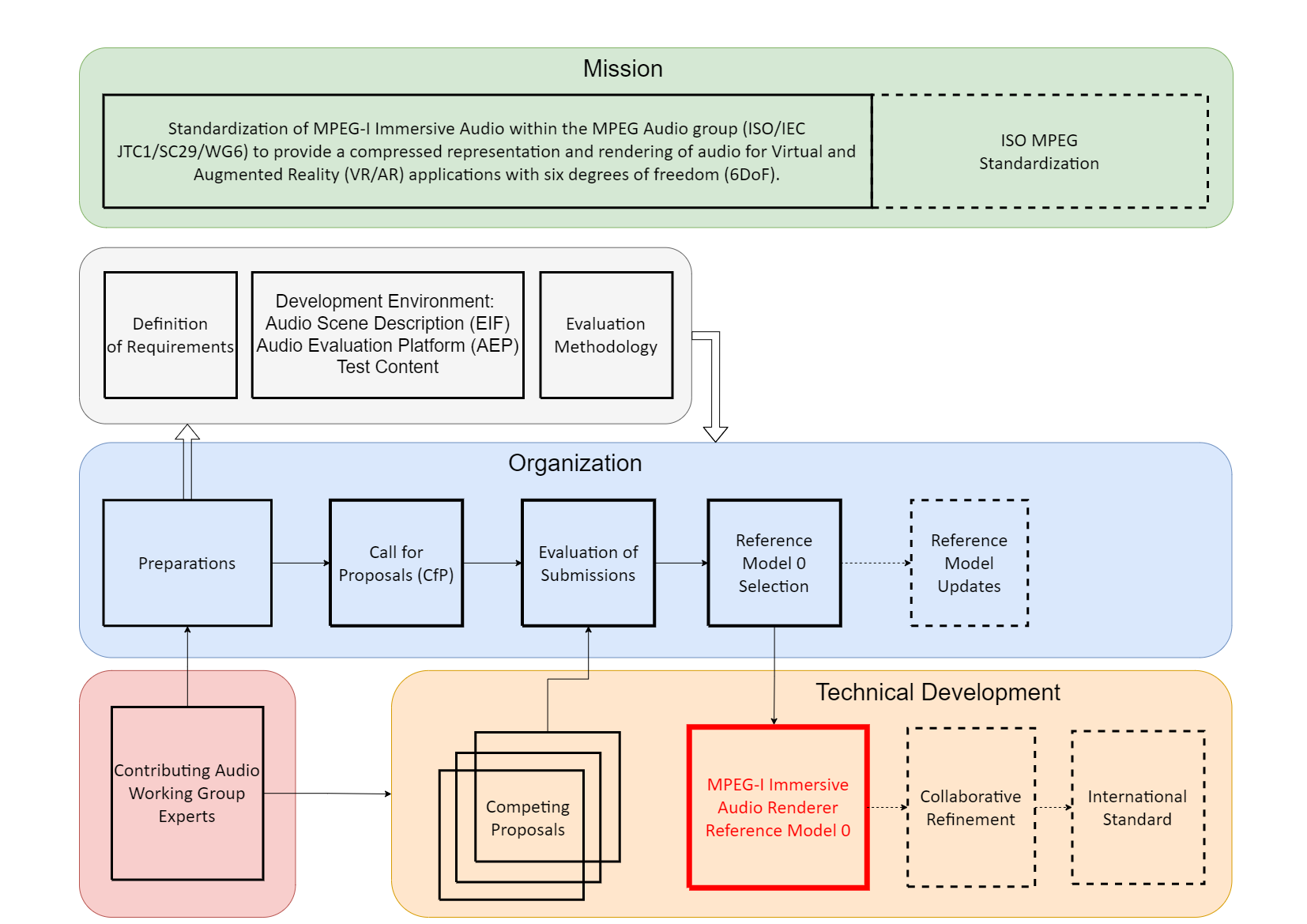 Aes E Library Mpeg I Immersive Audio — Reference Model For The Virtual Augmented Reality Audio
